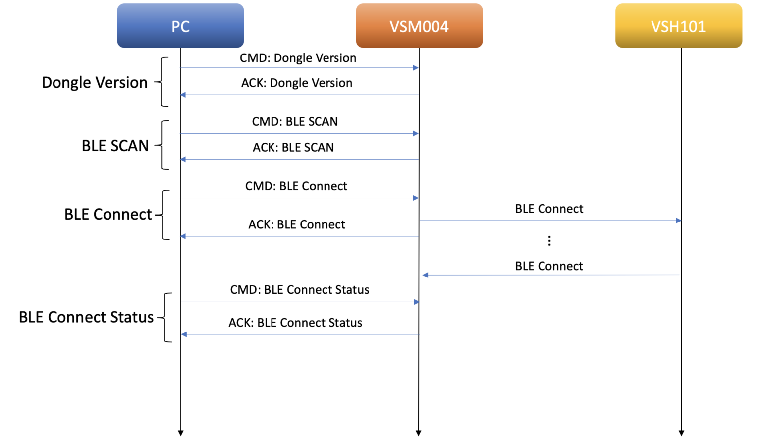 Manual_VSD_DONGLE_Table – VitalSigns Technology